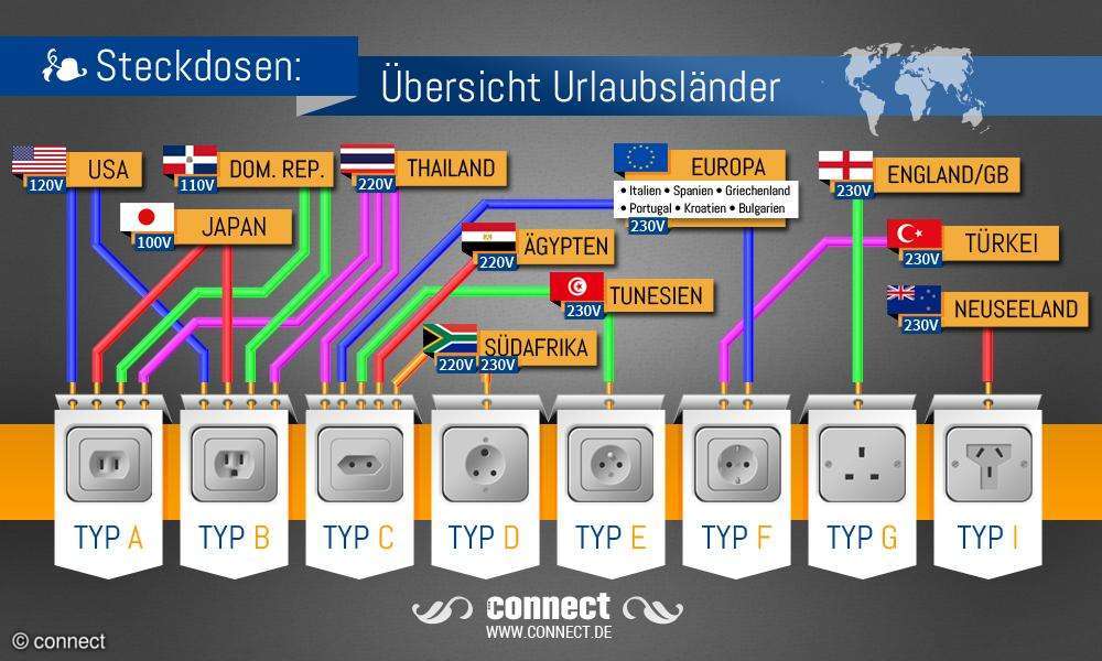 Übersicht Reiseadapter: Stecker und Steckdosen in anderen Ländern - connect