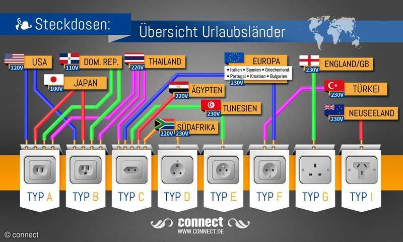 Übersicht Reiseadapter: Stecker und Steckdosen in anderen Ländern - connect
