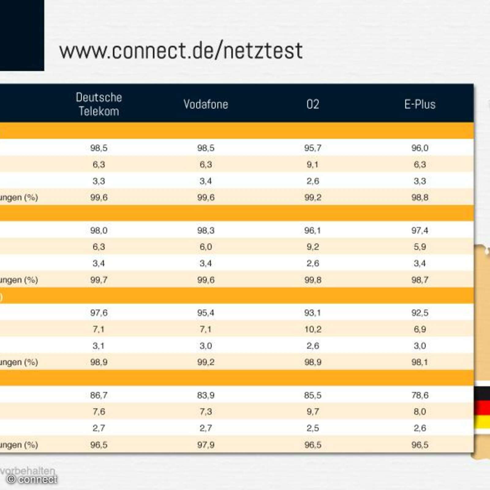 Netztest Deutschland 2013: Bestes Handynetz zum Telefonieren - connect