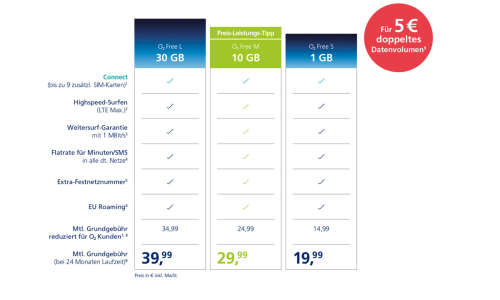 Neue O2 Tarife: Bis zu 60 GB Datenvolumen und 10 SIM-Karten - connect