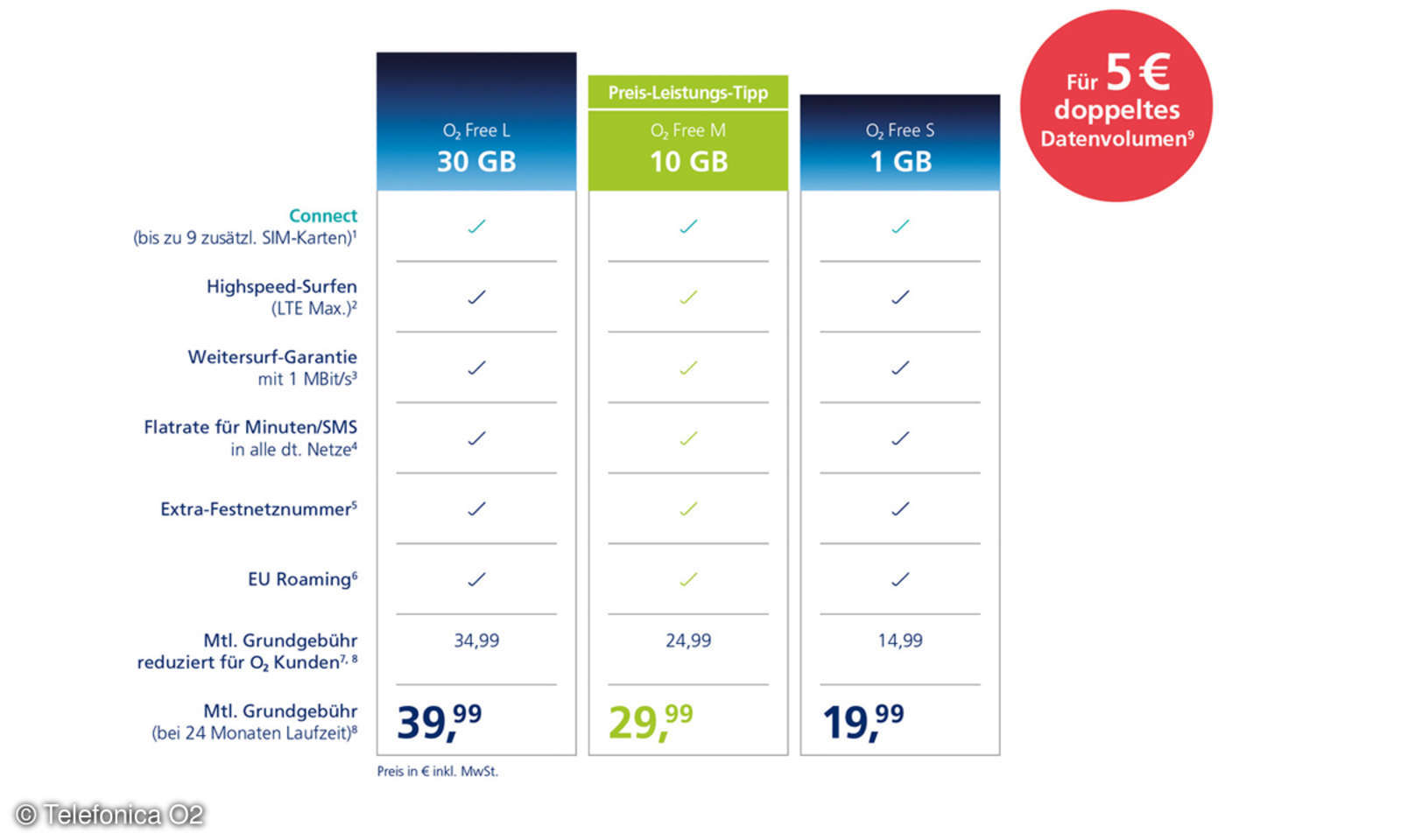 Neue O2 Tarife: Bis zu 60 GB Datenvolumen und 10 SIM-Karten - connect