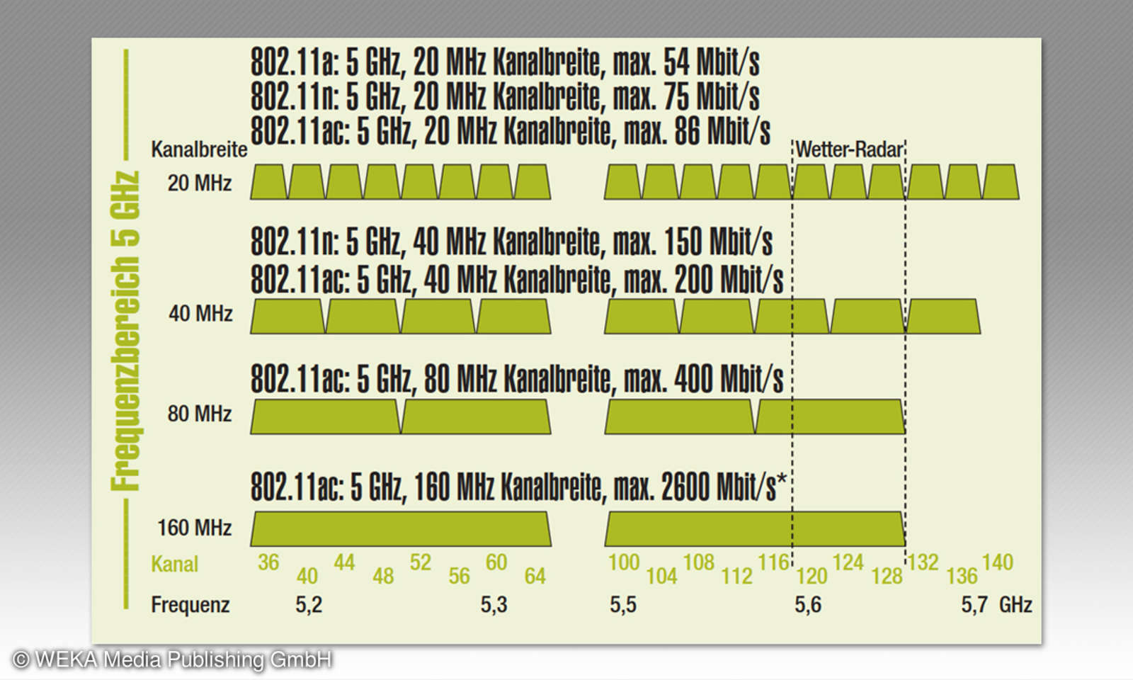 WLAN-Wissen: Frequenzen und Standards - connect