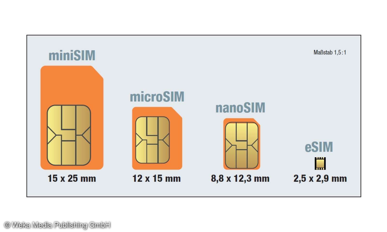 eSIM: Neue Anwendungen mit der fest verbauten SIM-Karte - connect