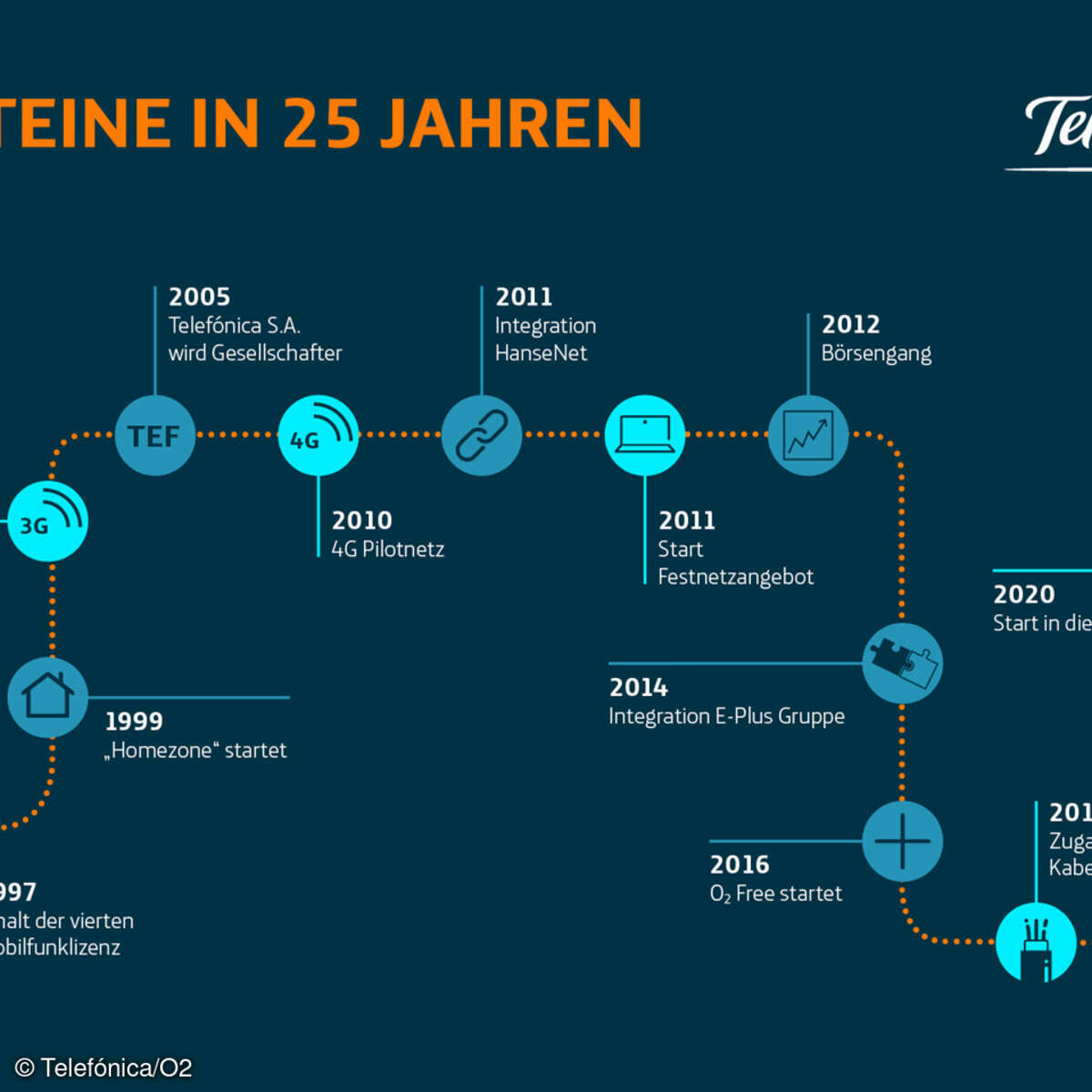 O2 Telefónica: So geht es mit dem Ausbau des 5G-Netzes voran - connect