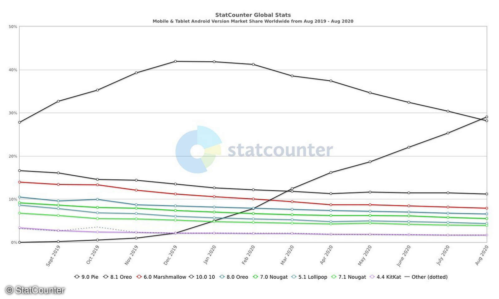Android-Versionen: Verteilung und Übersicht 2008-2020 - connect