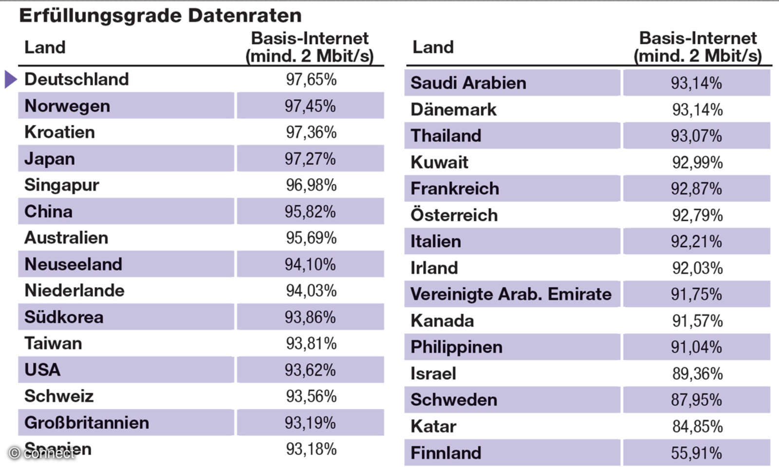 5G-Abdeckung weltweit: Unterschiedliche Schwerpunkte - connect