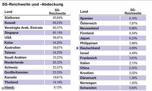5G-Abdeckung weltweit: Unterschiedliche Schwerpunkte - connect