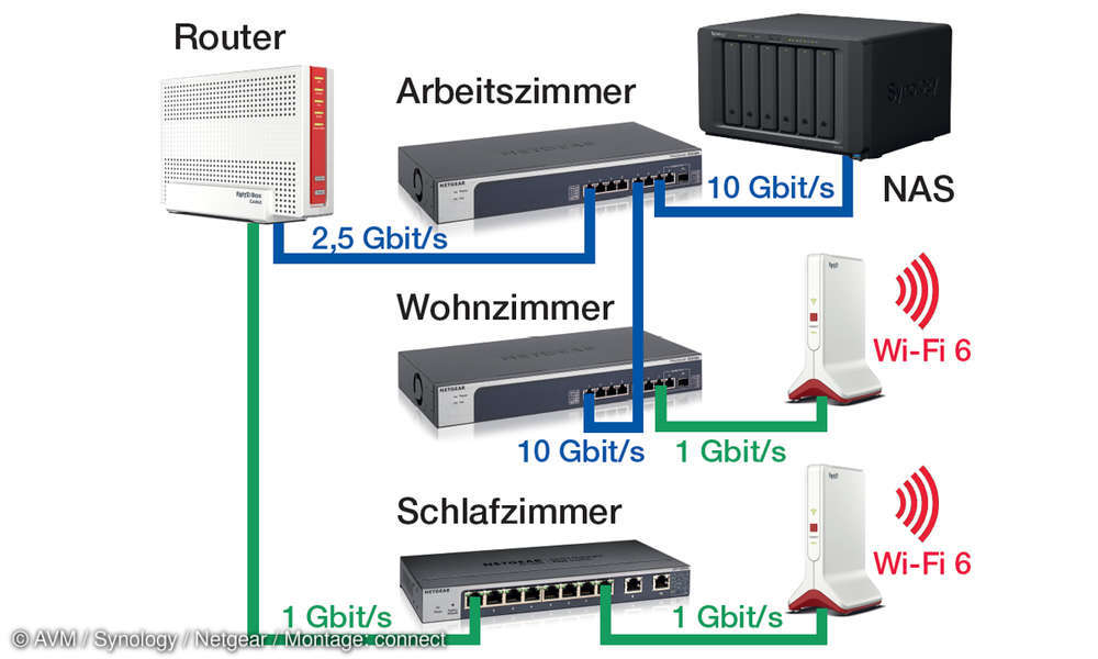 Grundlagen der Heimvernetzung: Ethernet, WLAN & Co. - connect