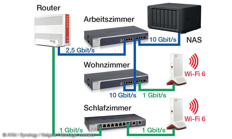 Grundlagen der Heimvernetzung: Ethernet, WLAN & Co. - connect