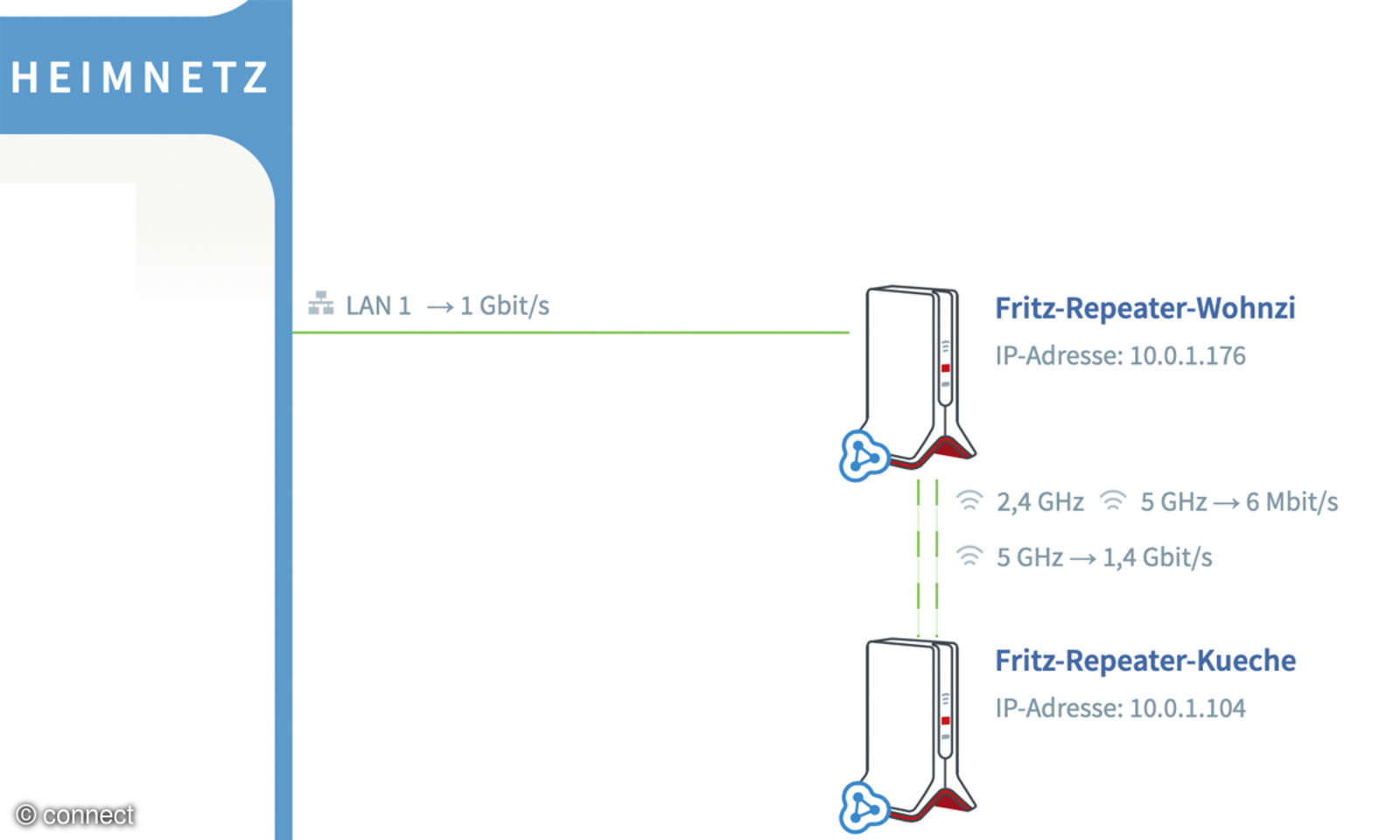 Heimvernetzung: WLAN - Vernetzung per Funk - connect
