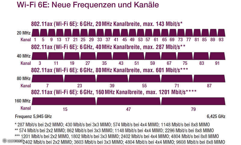 Was ist neu bei Wi-Fi 6E? - connect