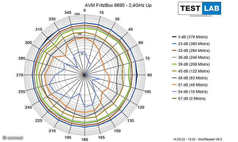 AVM FRITZ!Box 6690 Cable im Test - connect