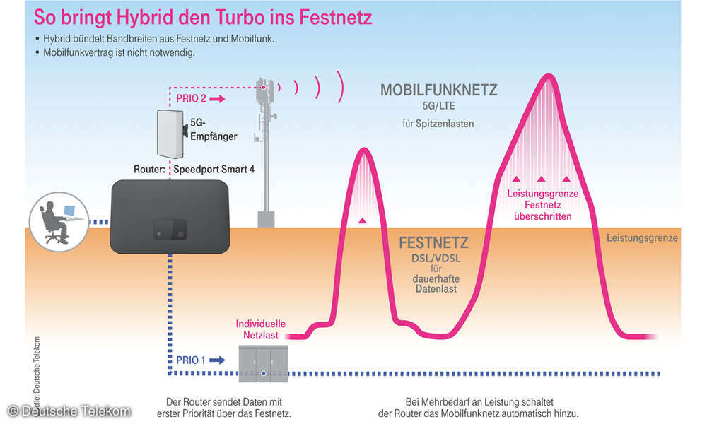 Telekom Hybrid 5G im Test - connect