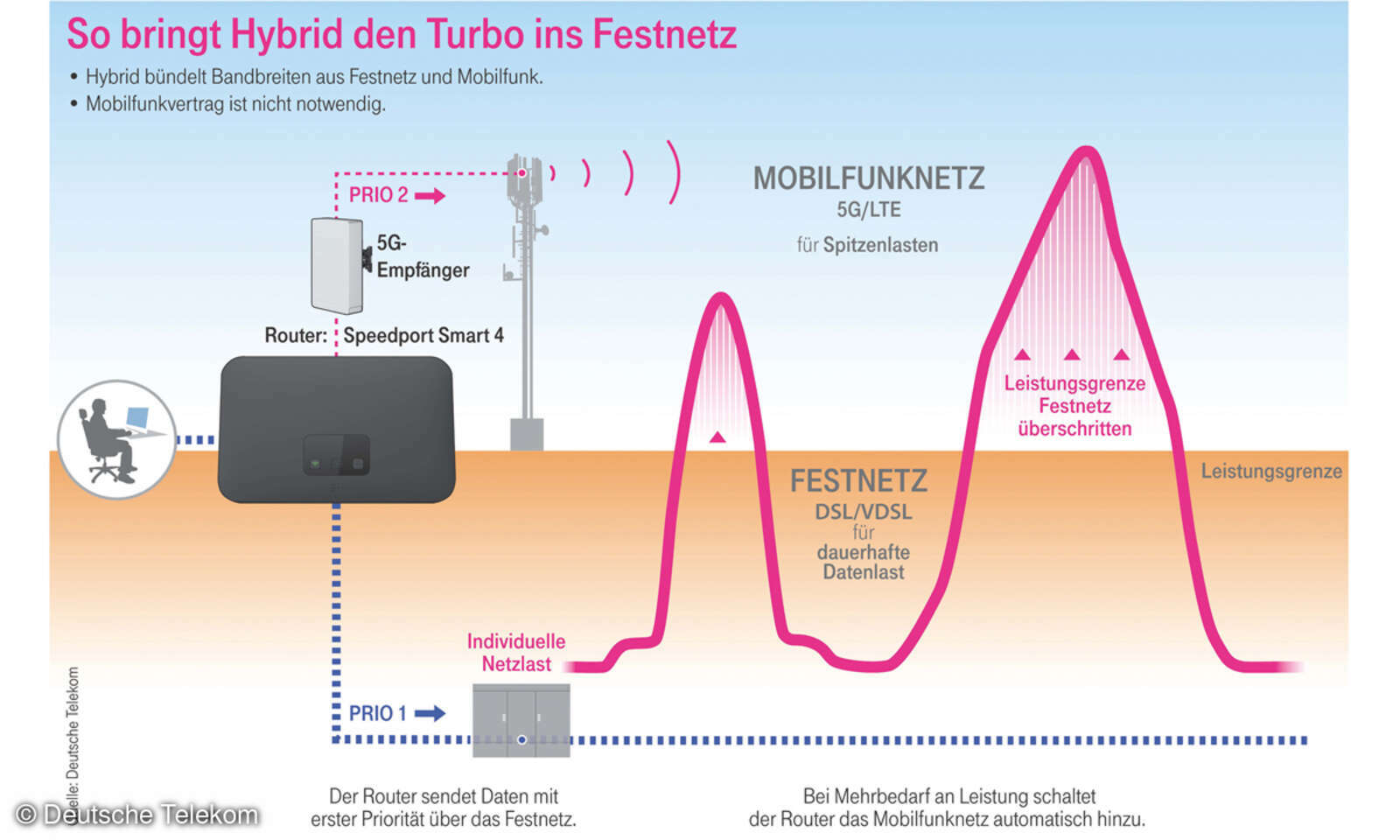 Telekom Hybrid 5G im Test - connect