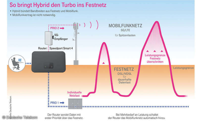 Telekom Hybrid 5G im Test - connect