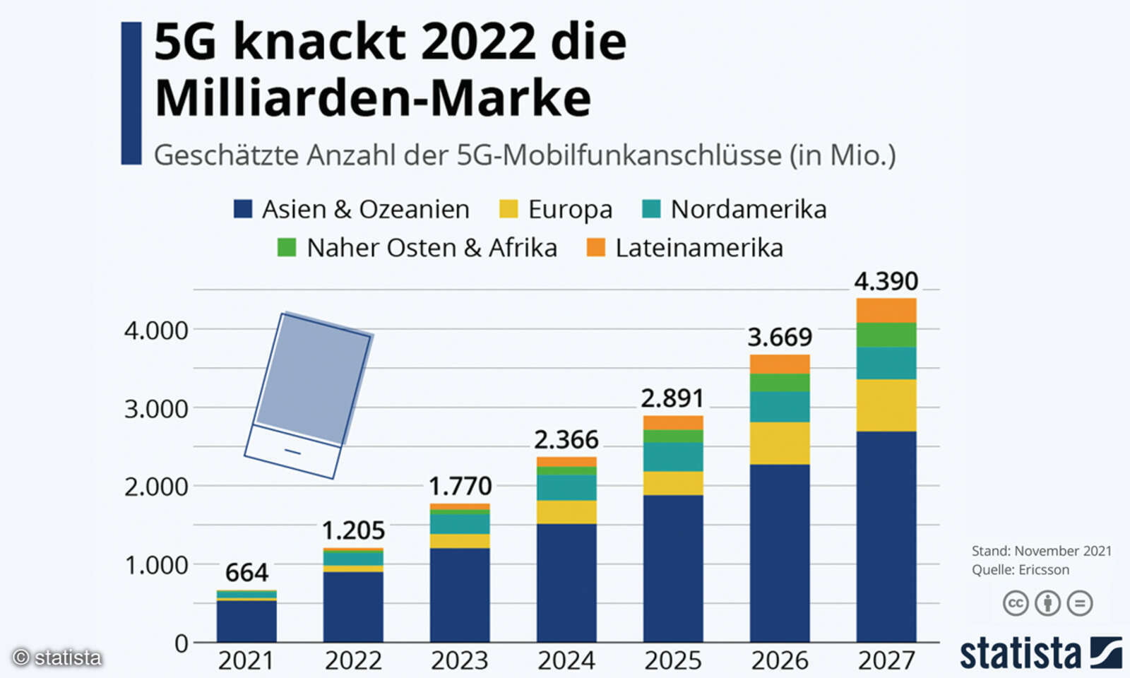 5G Netzausbau: Wo steht Deutschland digital? - connect
