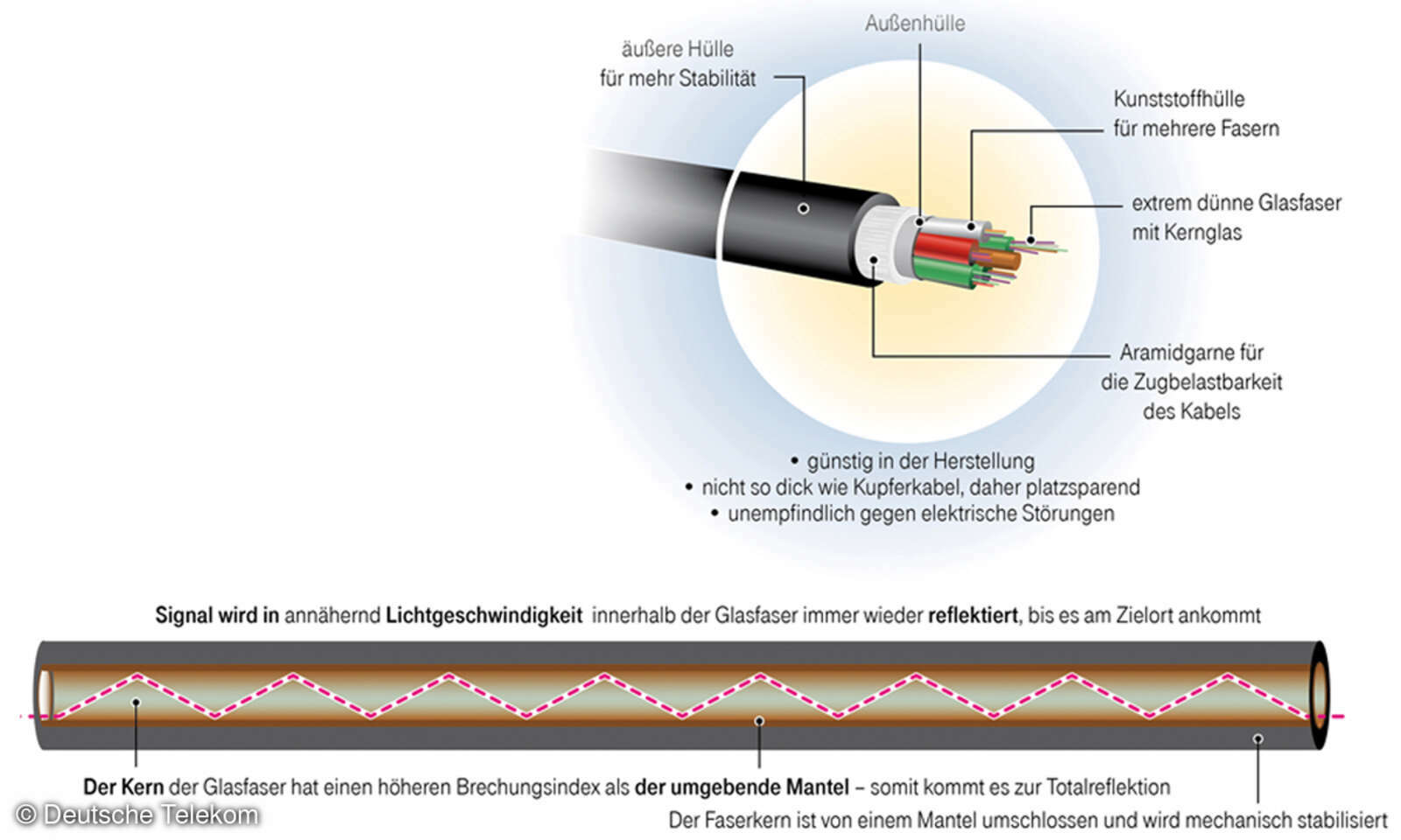 Alles über Glasfaser: Ein Überblick - connect