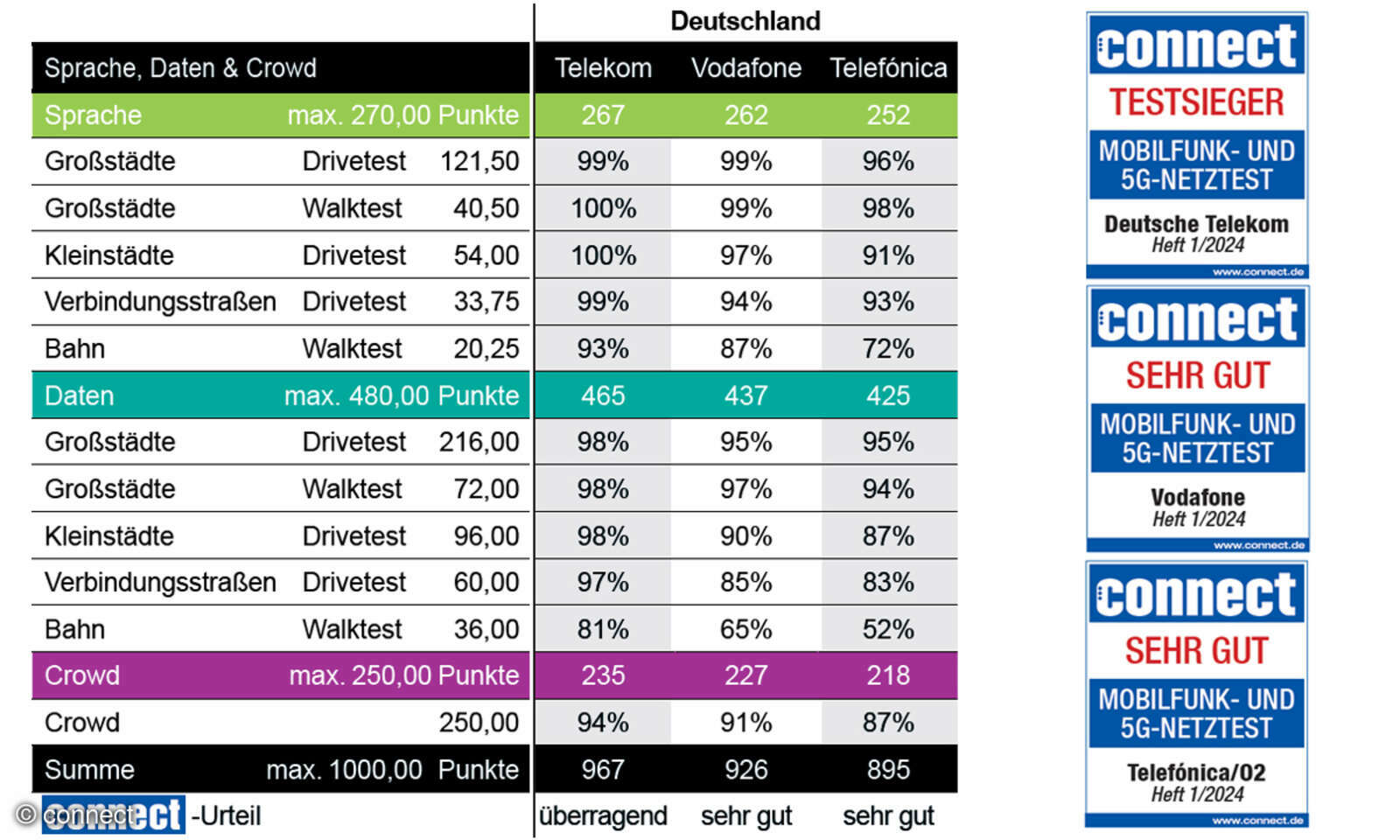 Deutschland: Einzelkritik & Ergebnisse - connect