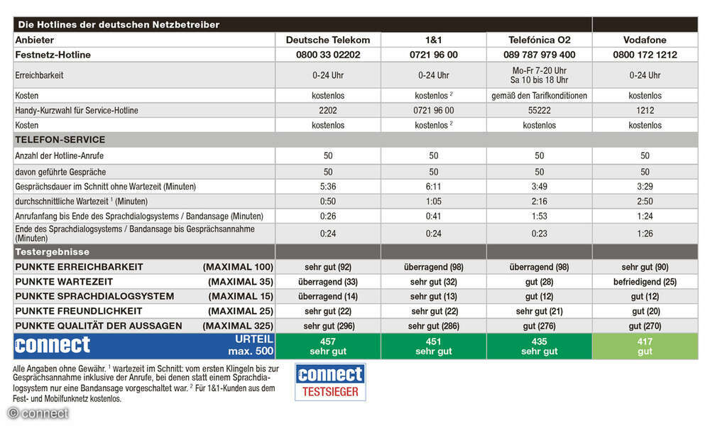Deutschland - Netzbetreiber: Deutsche Telekom, 1&1, Telefónica O2 ...