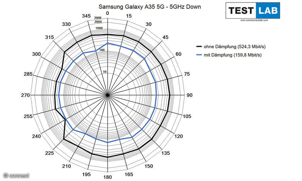 Samsung Galaxy A35 im Test: Gutes, teures Smartphone - connect