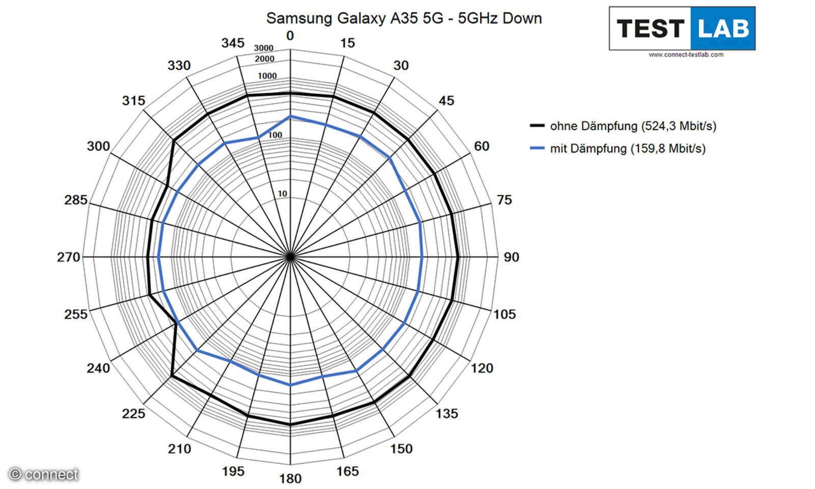 Samsung Galaxy A35 im Test: Gutes, teures Smartphone - connect