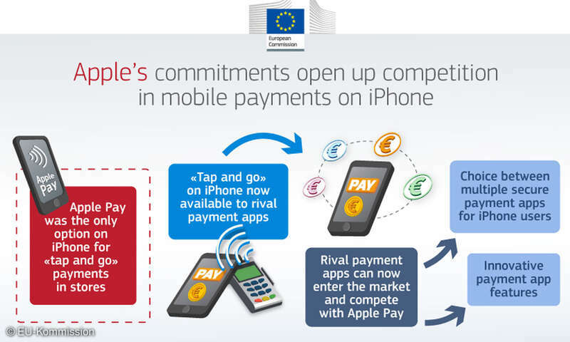 Apples NFC-Schnittstelle: EU-Kommission zeigt sich zufrieden mit der Öffnung - connect