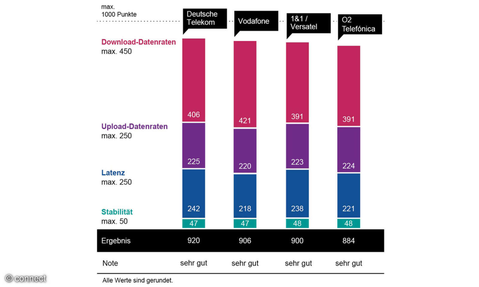 Festnetztest 2024: Bundesweite Anbieter - Telekom, Vodafone, 1&1, O2 ...