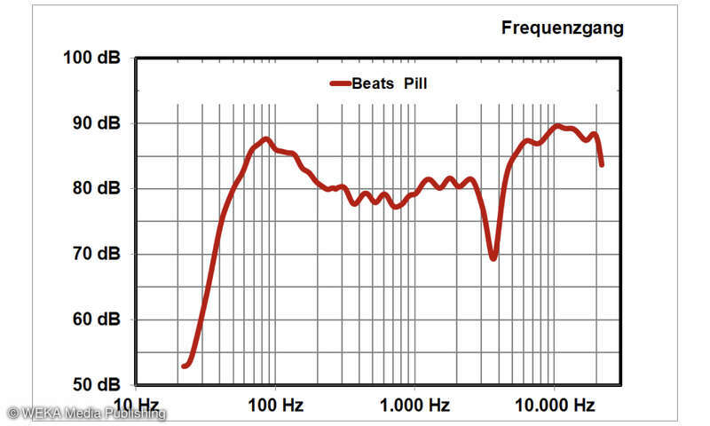 Beats Pill im Test: Kompaktes Klangwunder im Pillen-Design - connect