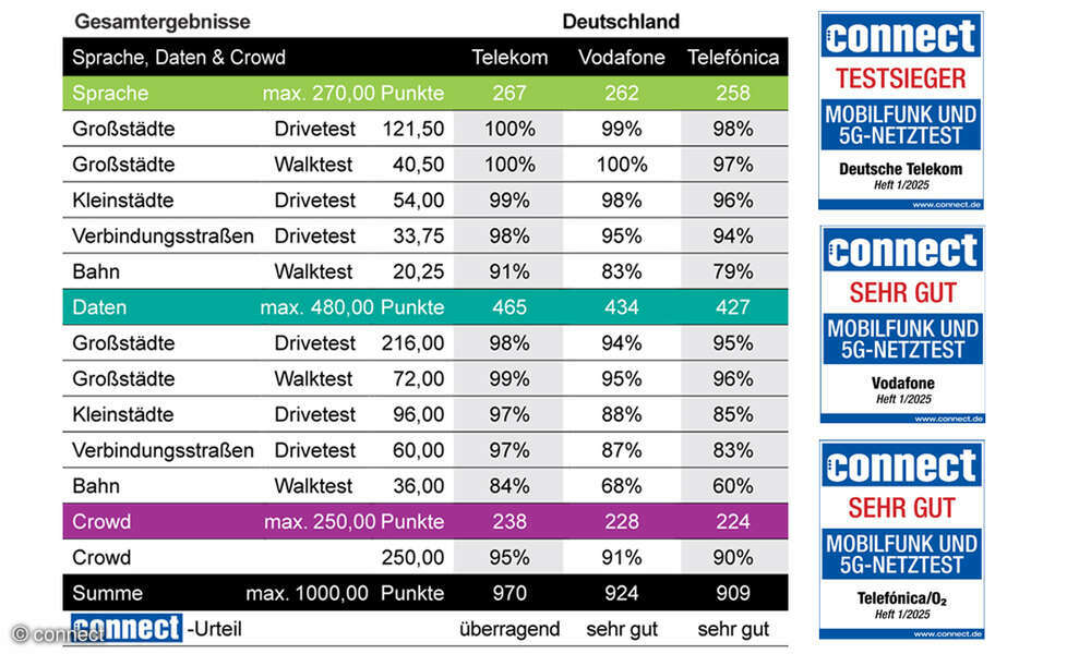 Wer hat das beste Handy-Netz in Deutschland? - connect