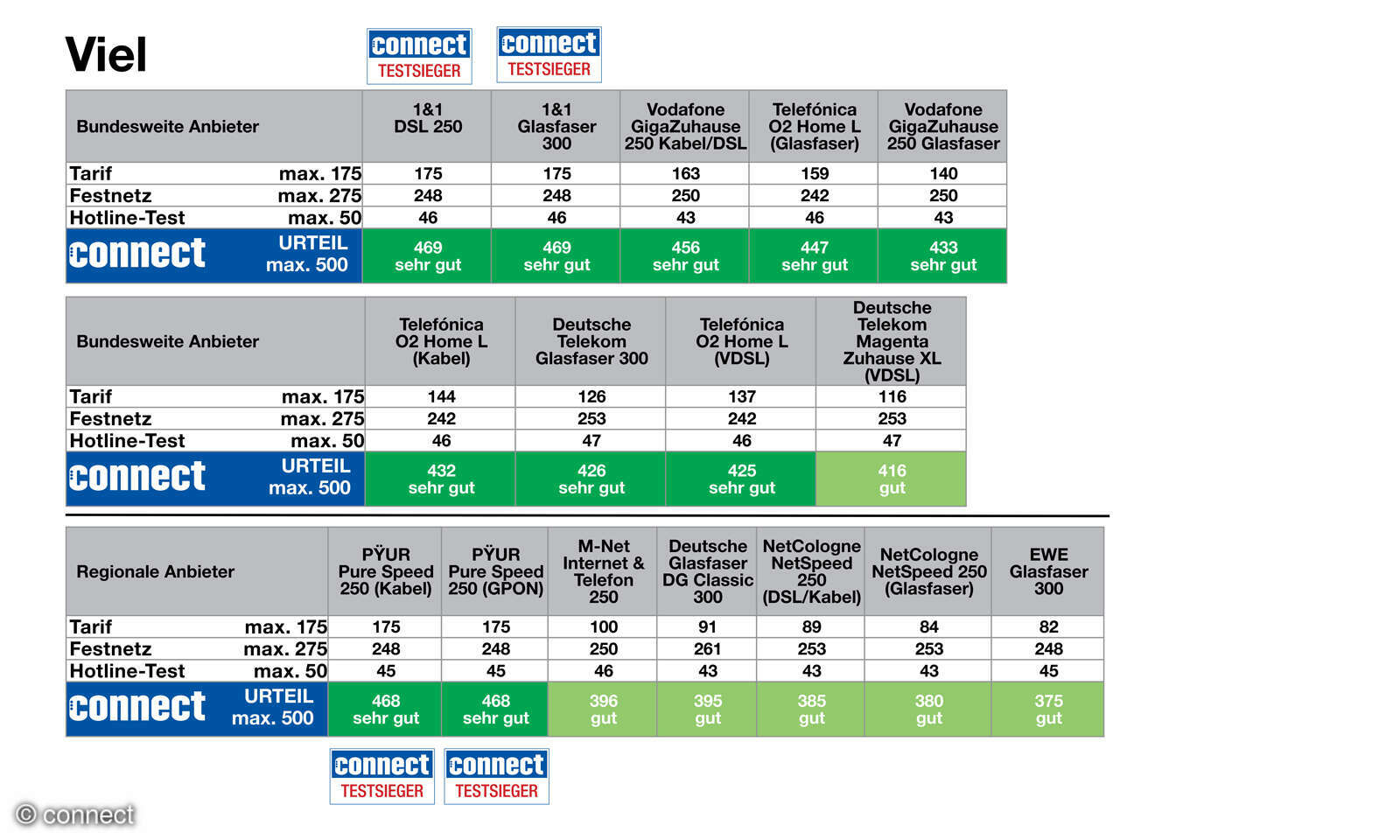 Festnetzanbieter im Vergleich: Wer hat das beste Angebot? - connect