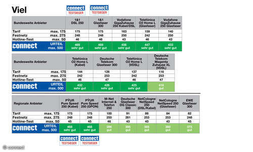 Festnetzanbieter im Vergleich: Wer hat das beste Angebot? - connect