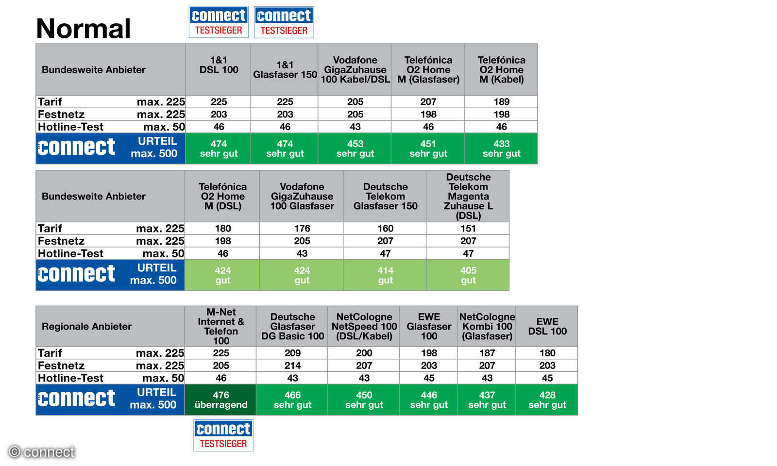 Festnetzanbieter im Vergleich: Wer hat das beste Angebot? - connect