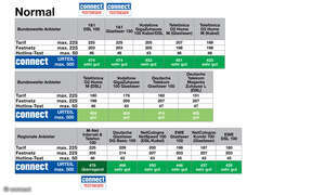 Festnetzanbieter im Vergleich: Wer hat das beste Angebot? - connect