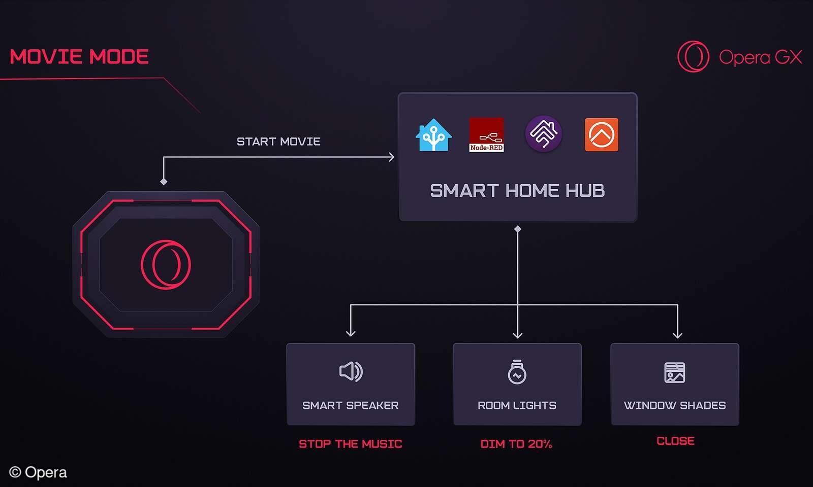 Opera GX wird zur Smart-Home-Zentrale - connect