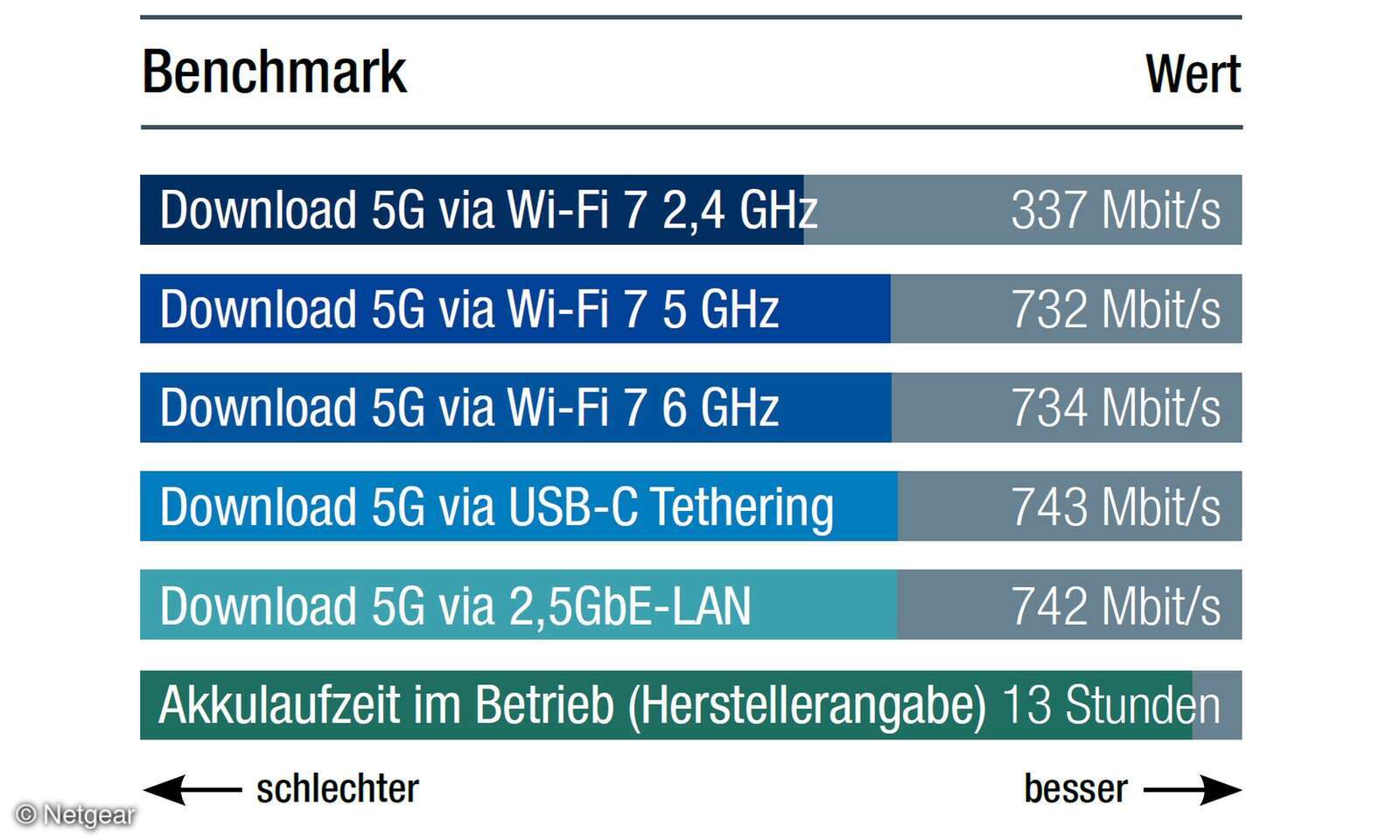 Netgear Nighthawk M7 Pro im Test: 5G‑Speed und Wi‑Fi 7 - connect