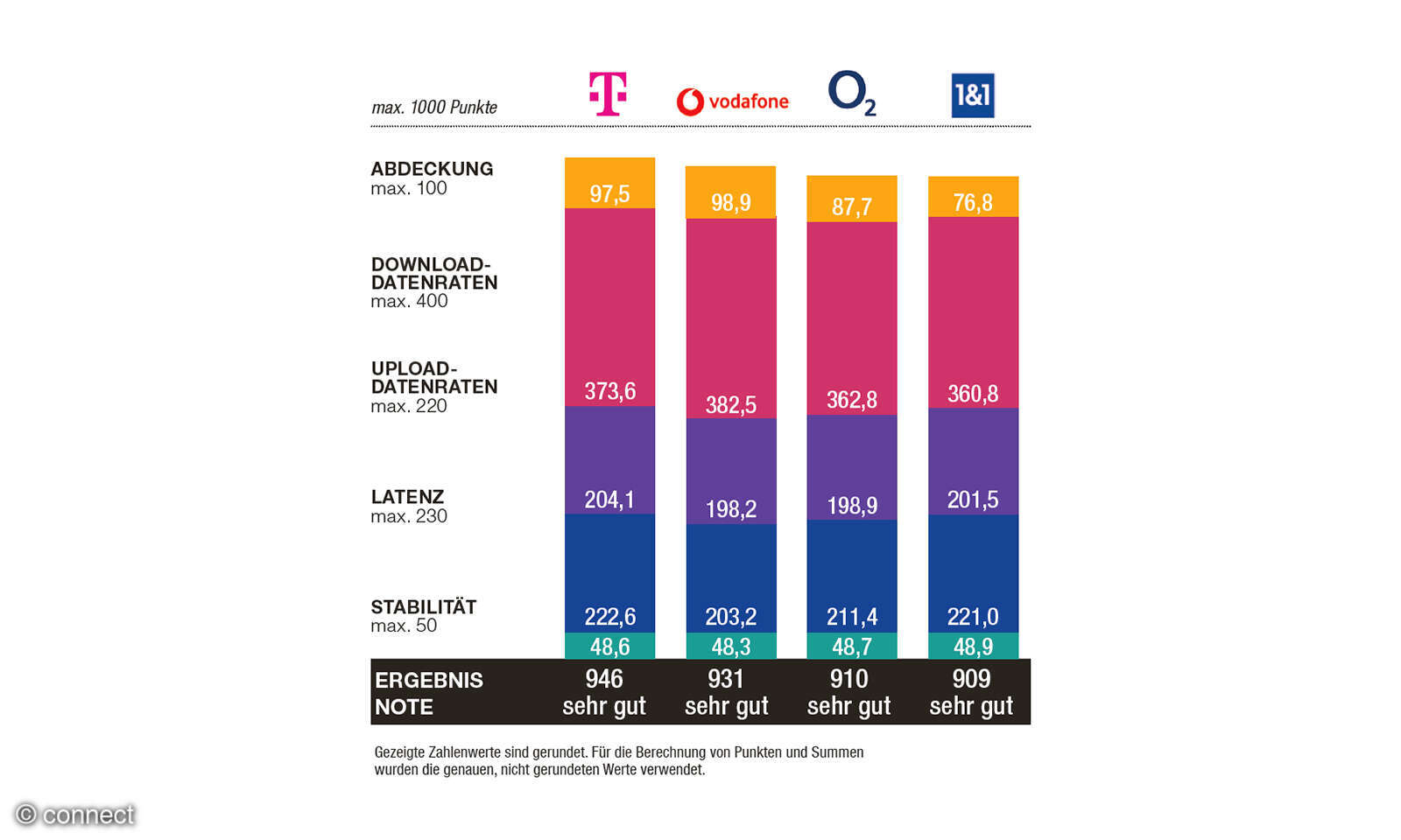 Deutschland: Breitband- & Festnetz-Anbieter im Test - connect