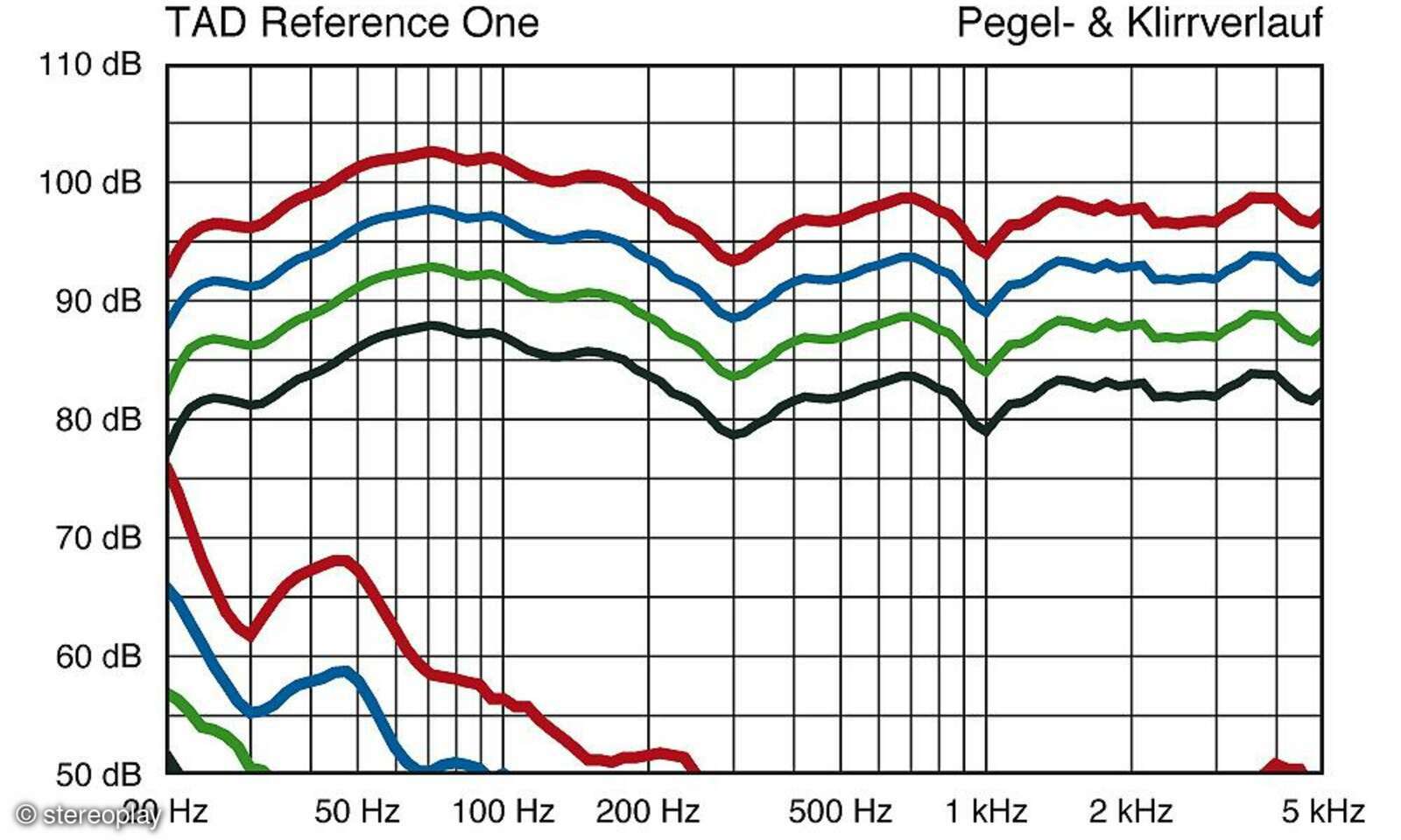 Im Test: TAD Reference ONE - connect