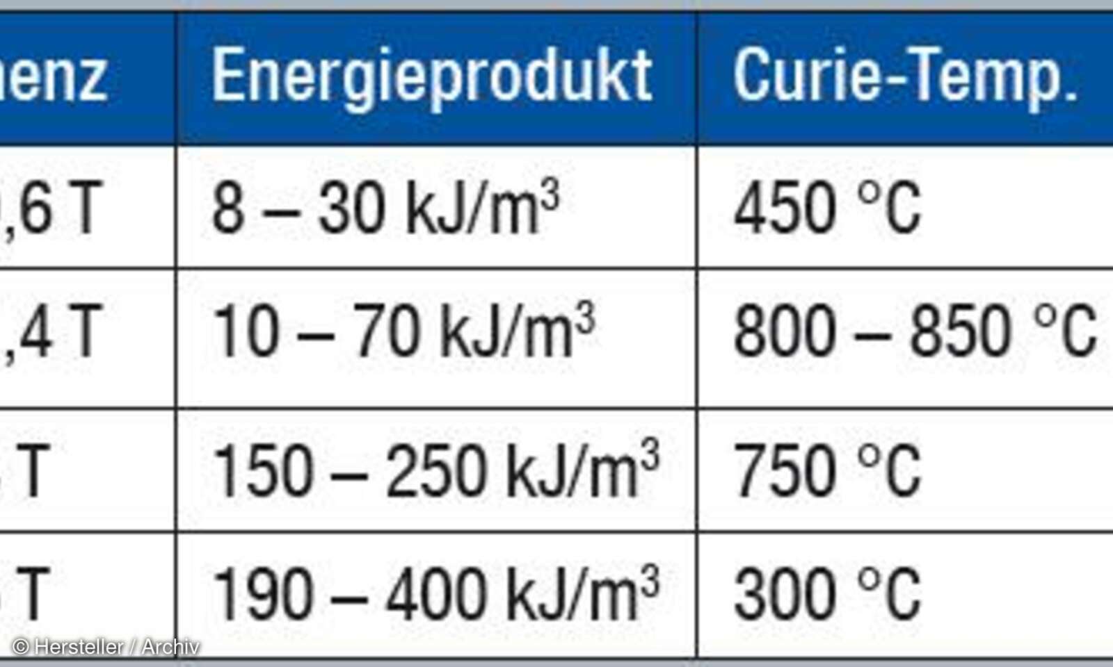 Magnetismus im Lautsprecherbau - connect