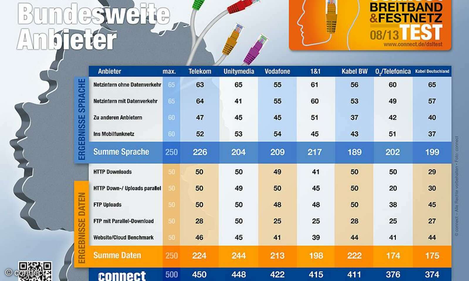 Infografik: Die Ergebnisse des Festnetz- und DSL-Tests - connect