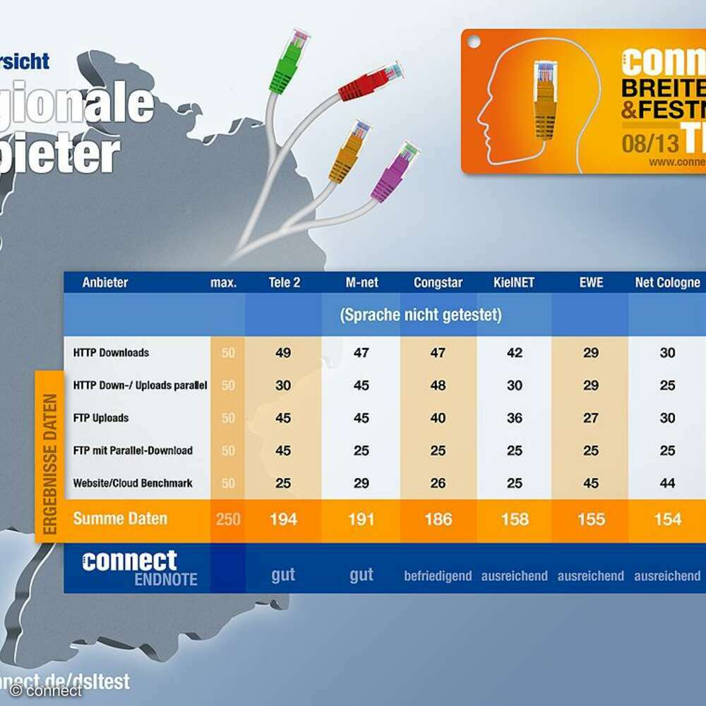 1und1 im DSL- und Kabel-Test: Hier geht's zu den Bewertungen - connect