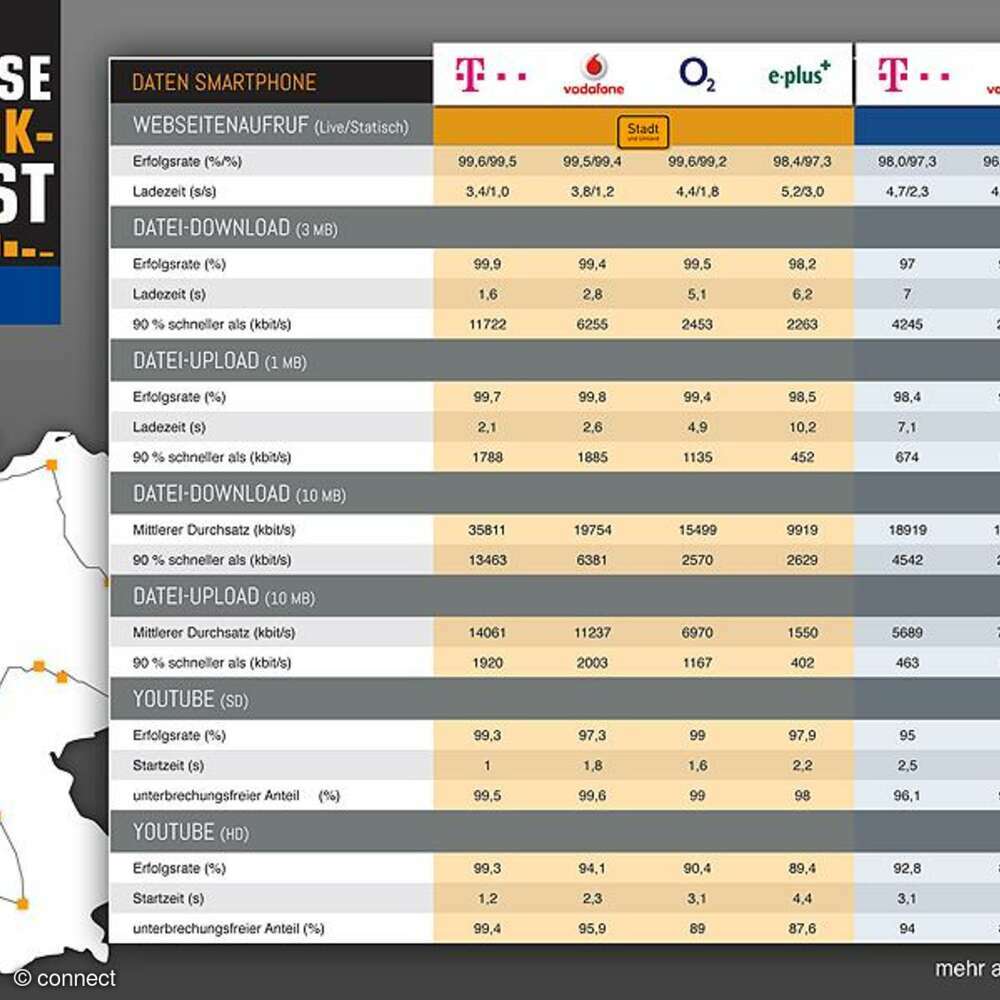 Wer hat das beste Handy-Netz in Deutschland? - connect